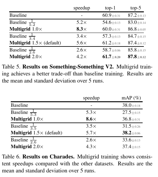 论文浏览(11) A Multigrid Method for Efficiently Training Video Models-CSDN博客