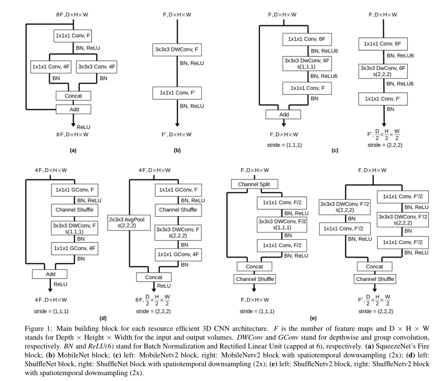 论文浏览(13) Resource Efficient 3D Convolutional Neural Networks-CSDN博客