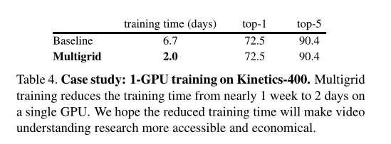 论文浏览(11) A Multigrid Method for Efficiently Training Video Models-CSDN博客