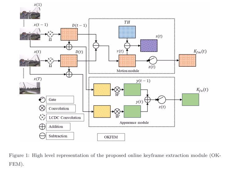 论文浏览(48) Online Learnable Keyframe Extraction&Application with Semantic ...