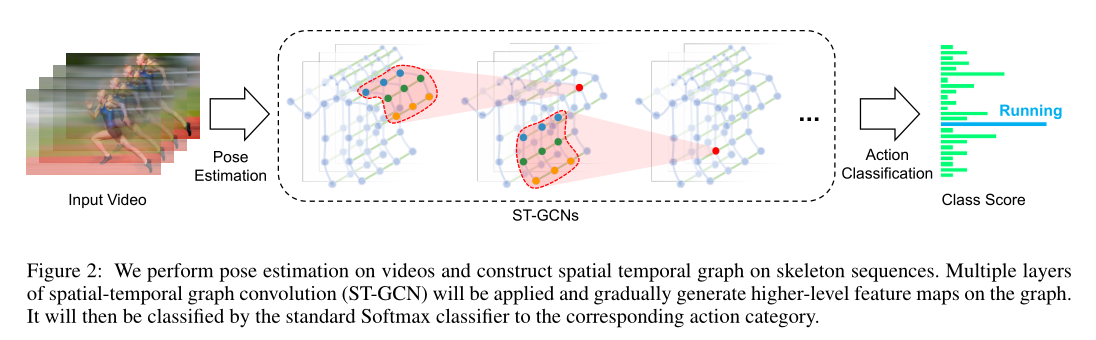论文浏览(32) Spatial Temporal Graph Convolutional Networks for Skeleton ...
