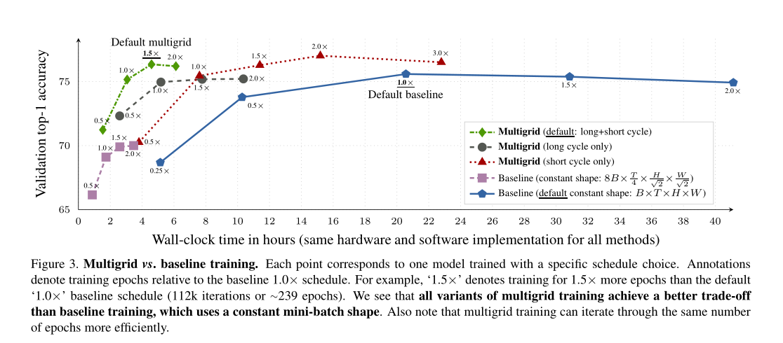 论文浏览(11) A Multigrid Method for Efficiently Training Video Models-CSDN博客