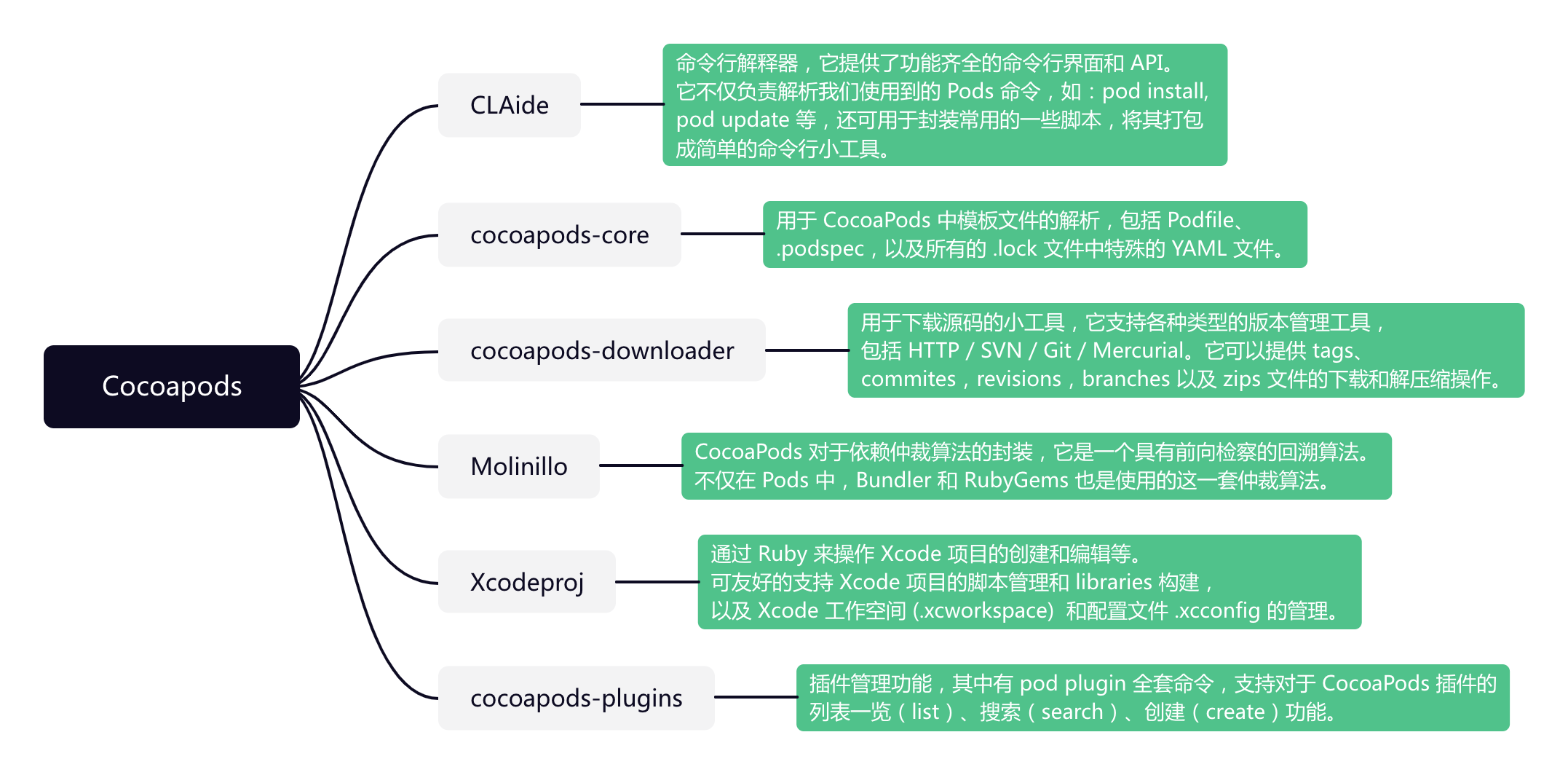 Cocoapods核心组件概览（） - 作业部落 Cmd Markdown 编辑阅读器