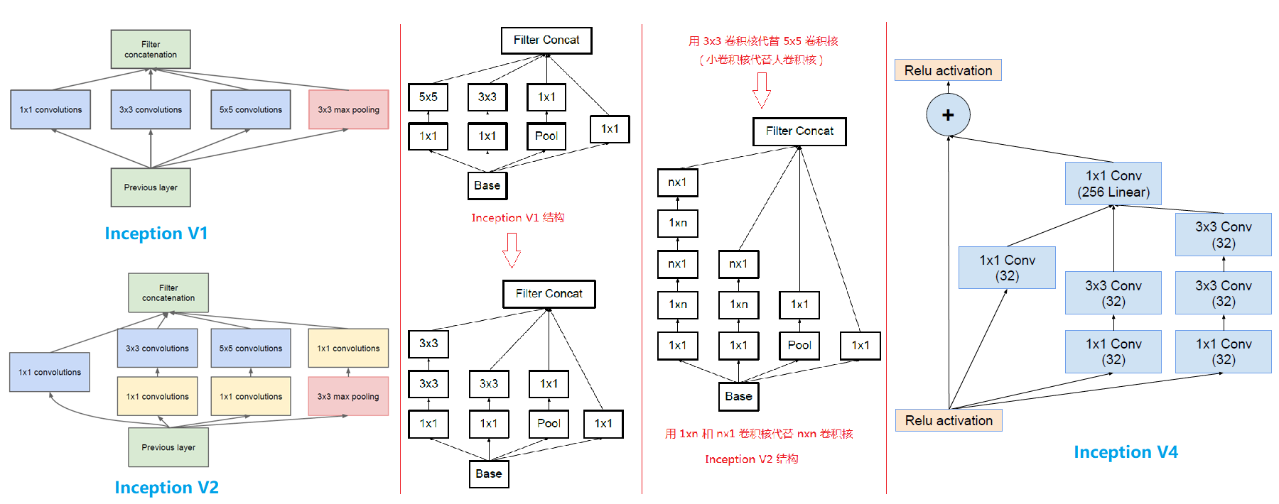 （转载）学习笔记：大话经典模型AlexNet、VGGNet、GoogLeNet、ResNet - SUPERB1006 - 博客园