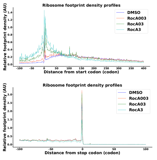 GitHub - xryanglab/RocA: Reanalysis of ribosome profiling datasets ...