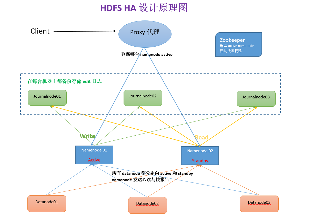 三、HDFS 与Yarn HA 架构部署与测试_hdfs ha和yarn ha的启动和测试-CSDN博客