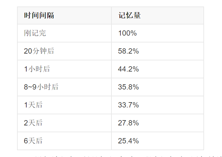 英语背单词项目相关理论基础 - 作业部落 Cmd Markdown 编辑阅读器